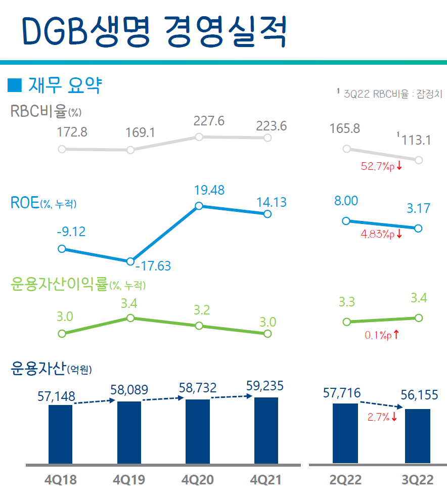 금융당국도 못 살린 DGB생명, 은행 판매 막히나