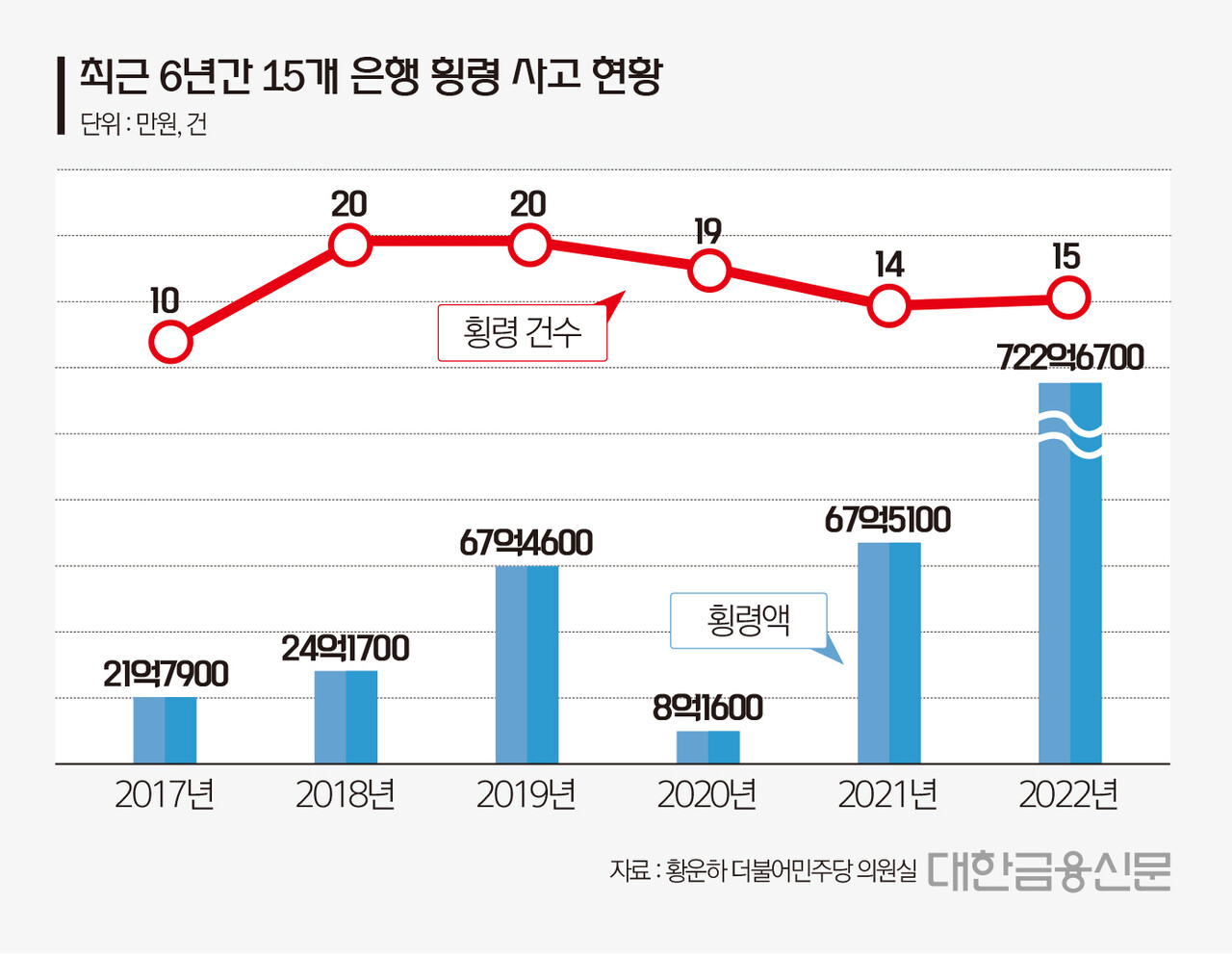 ‘은행권 횡령 또…내부통제 개선 시급