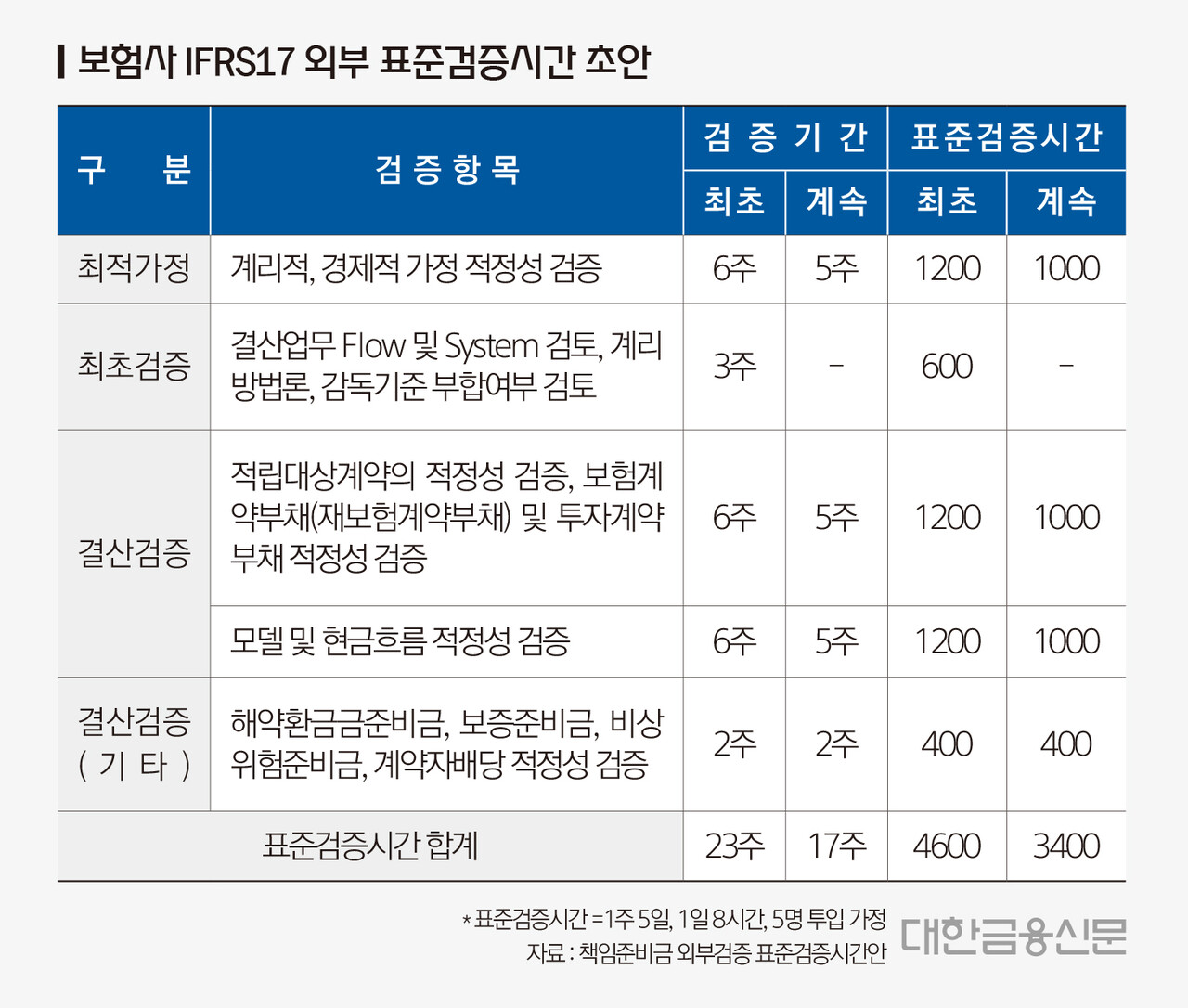 [단독] 들쭉날쭉 IFRS17 보험부채…매년 ‘1천시간’ 외부검증 맡긴다