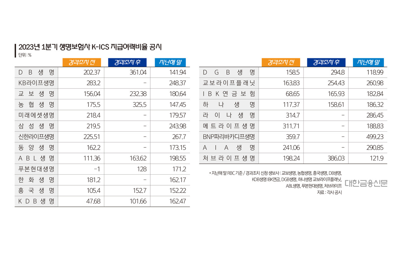 [대한금융DB] 2023년 1분기 보험사 K-ICS 비율 현황