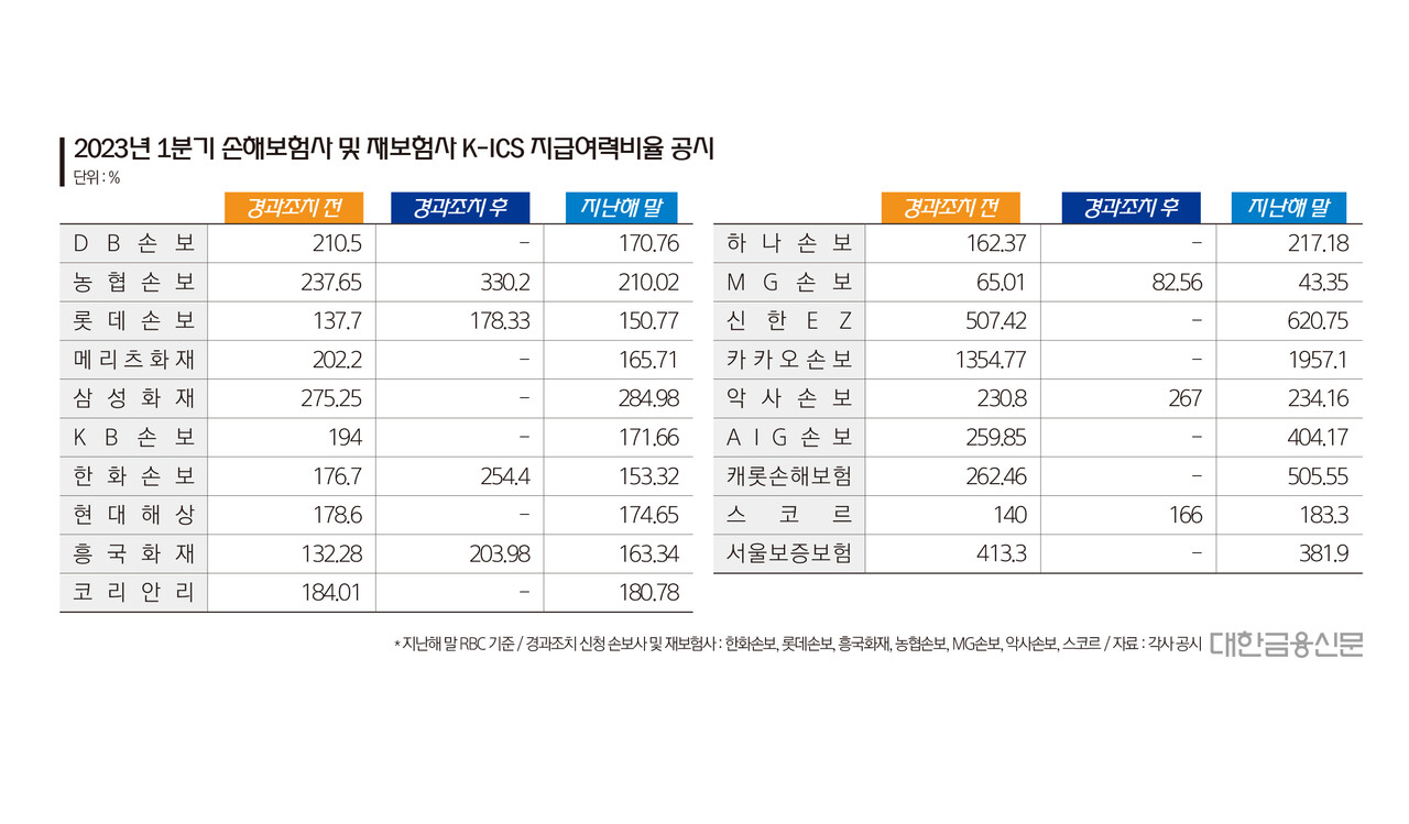 [대한금융DB] 2023년 1분기 보험사 K-ICS 비율 현황