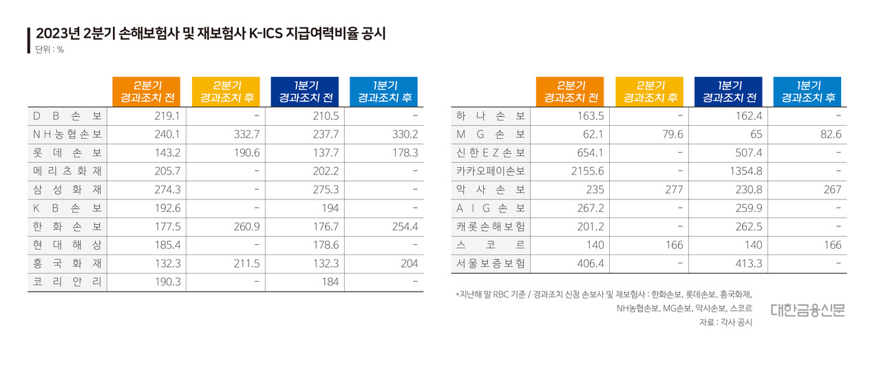 [대한금융DB] 2023년 2분기 보험사 K-ICS 비율 현황