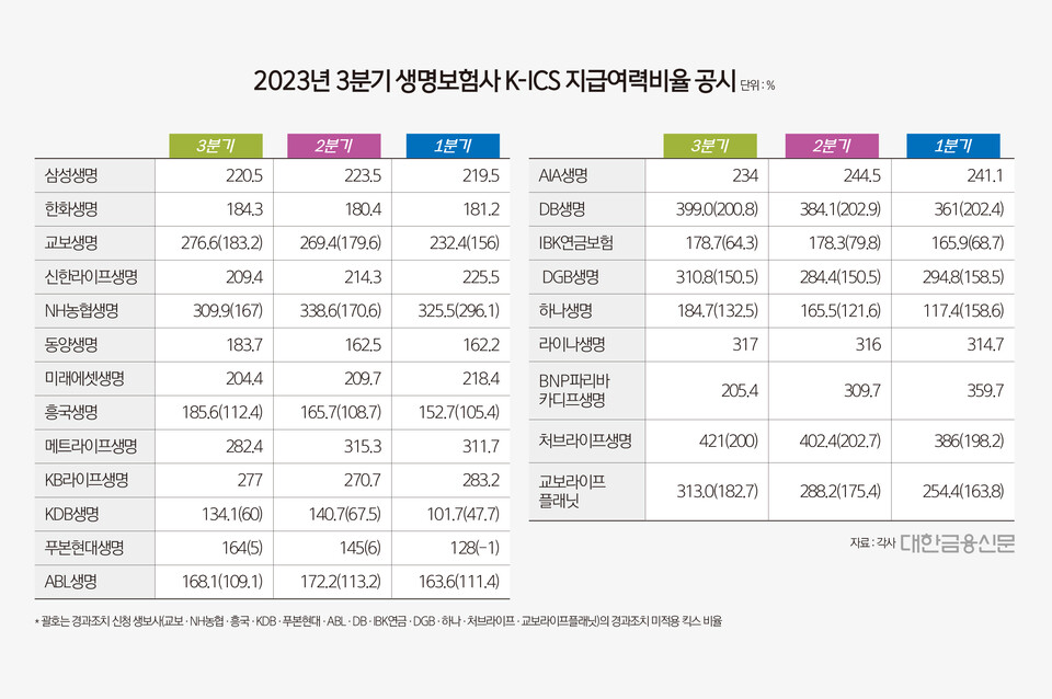 [대한금융DB] 2023년 3분기 보험사 K-ICS 비율 현황