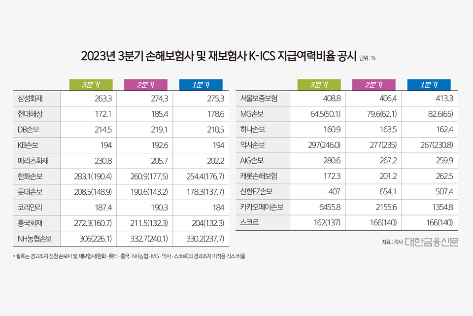 [대한금융DB] 2023년 3분기 보험사 K-ICS 비율 현황
