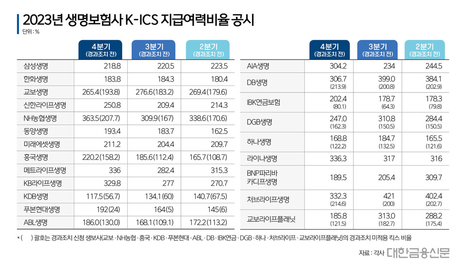 [대한금융DB] 2023년 보험사 K-ICS 비율 현황