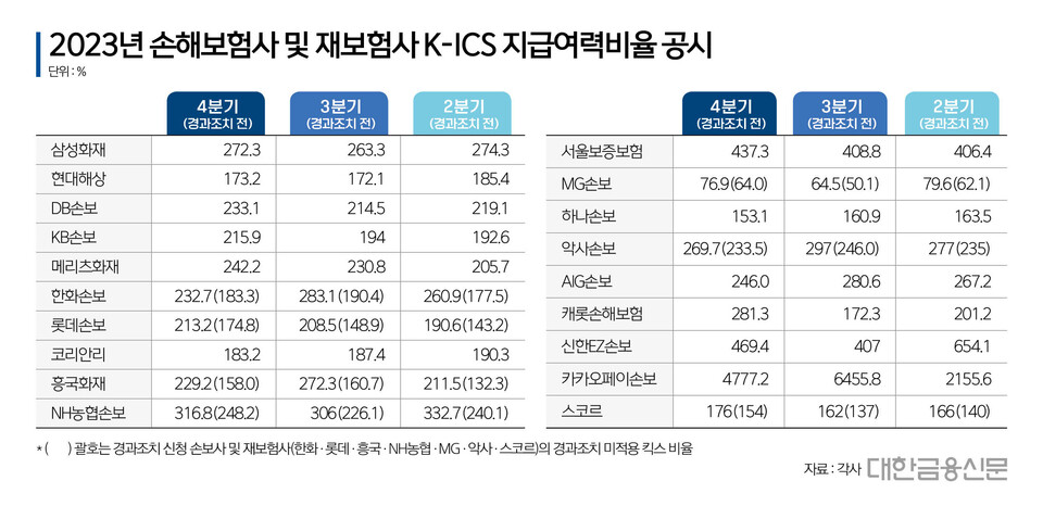 [대한금융DB] 2023년 보험사 K-ICS 비율 현황