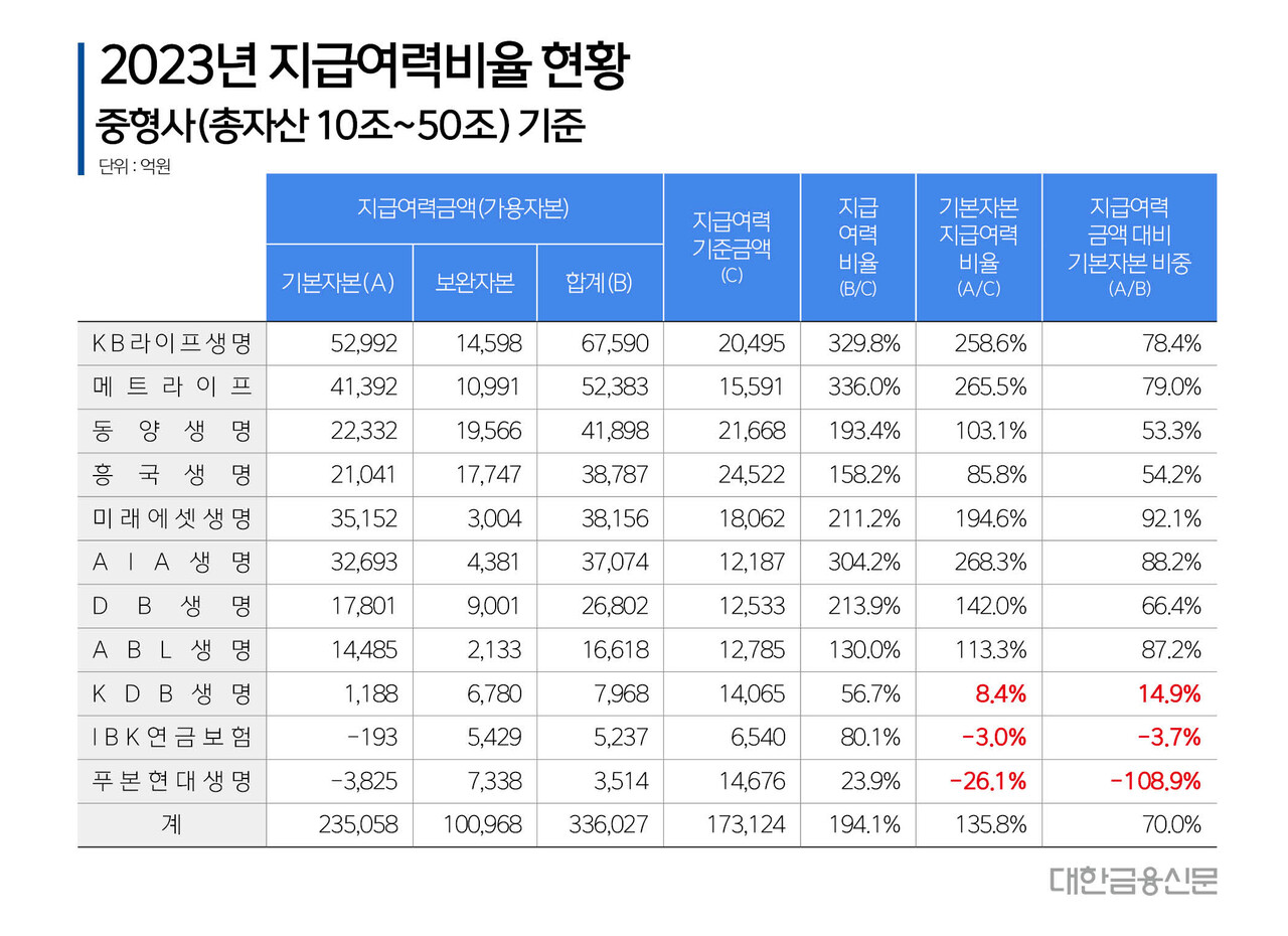 [대한금융DB] 2023년 생명보험사 기본자본지급여력비율 현황