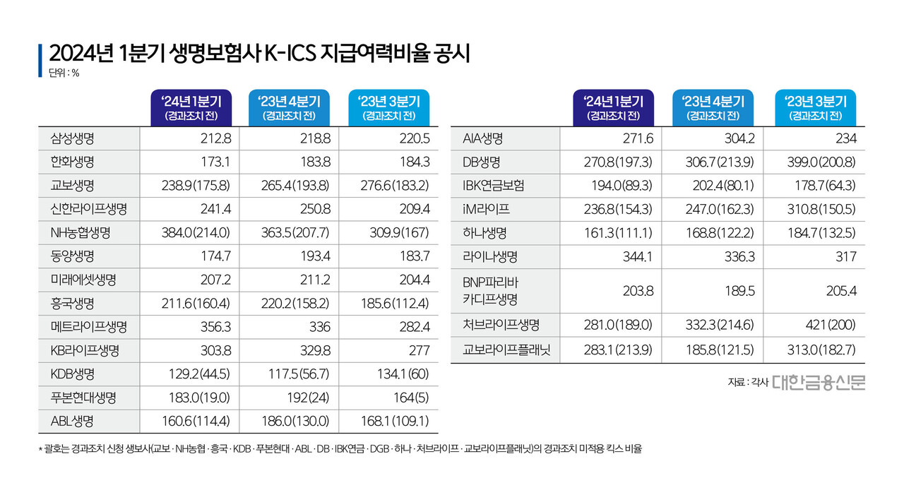[대한금융DB] 2024년 1분기 보험사 K-ICS비율 현황