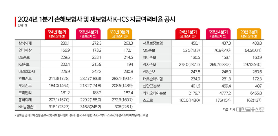 [대한금융DB] 2024년 1분기 보험사 K-ICS비율 현황