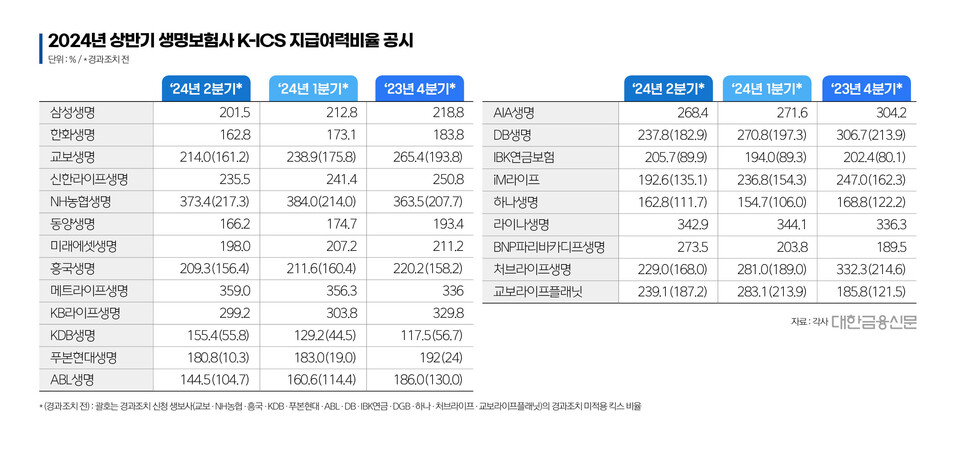 [대한금융DB]2024년 상반기 보험사 K-ICS비율 현황