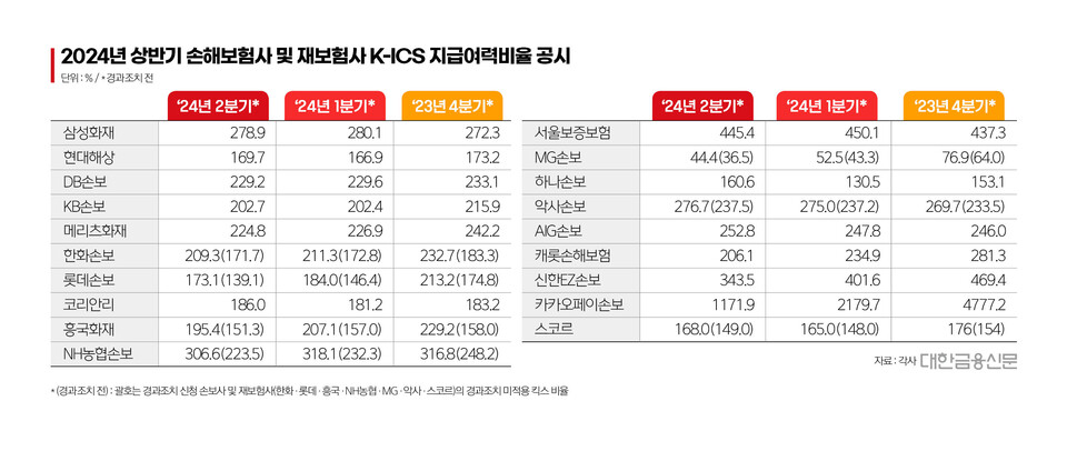 [대한금융DB]2024년 상반기 보험사 K-ICS비율 현황