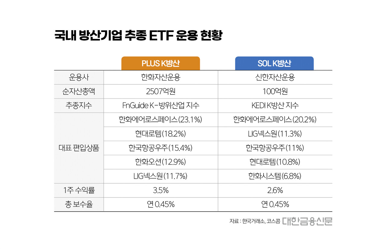 ‘K방산 ETF’ 독점 깬 신한, 한화와 진검승부
