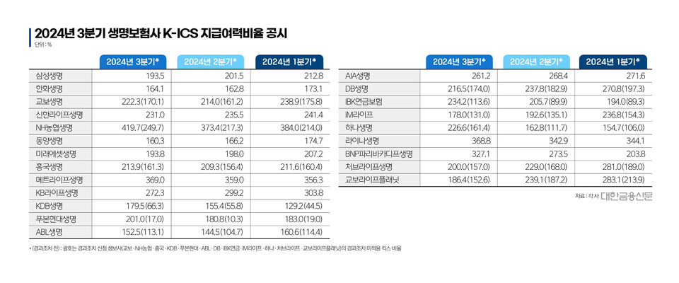 [대한금융DB]2024년 3분기 K-ICS비율 현황