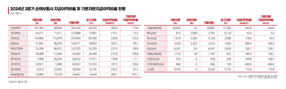 [대한금융DB]2024년 3분기 보험사 지급여력비율‧기본자본지급여력비율 현황