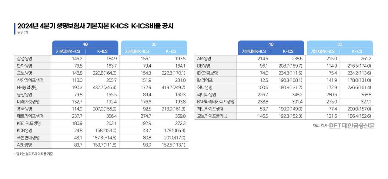 [대한금융DB] 2024년 4분기 보험사 기본자본지급여력 및 지급여력비율 현황