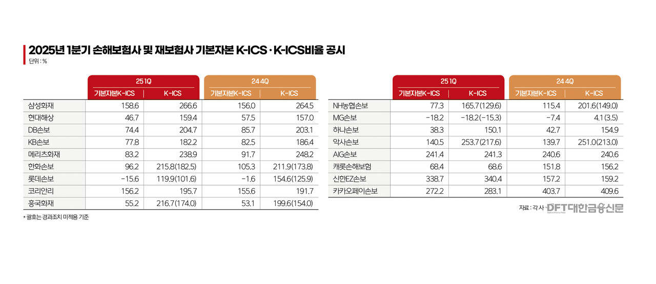 [대한금융DB] 2025년 1분기 보험사 기본자본지급여력 및 지급여력비율 현황