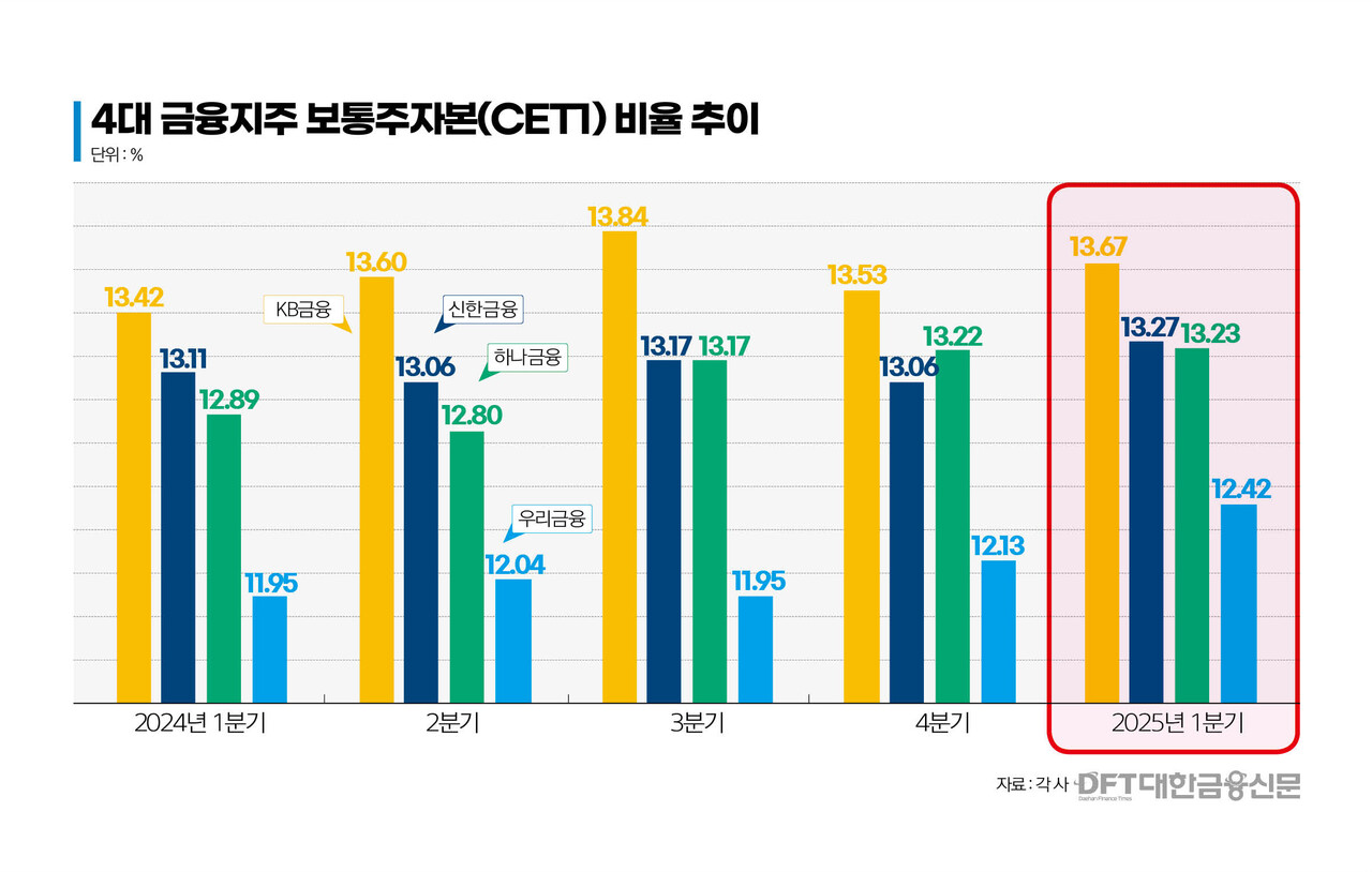부동산 팔아 밑천...4대 지주, CET1 비율 방어 총력