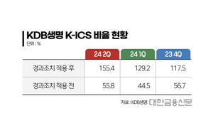 ‘킥스’ 악화일로 KDB생명, 경과조치 덕에 요양사업 진출