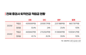 증권사 퇴직연금…DB 1조 늘 때 DC·IRP 16조 늘었다